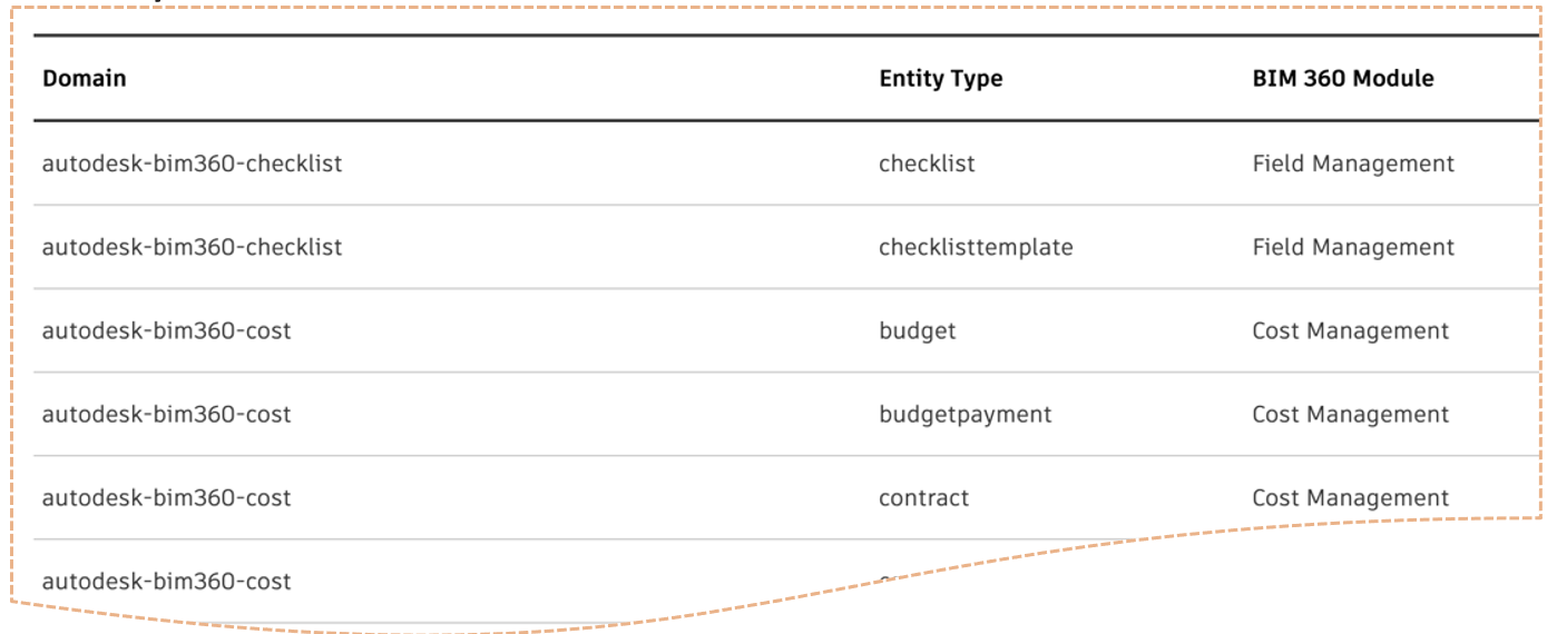 Getcreatedelete References Of Acc Entities By Relationship Api Autodesk Platform Services